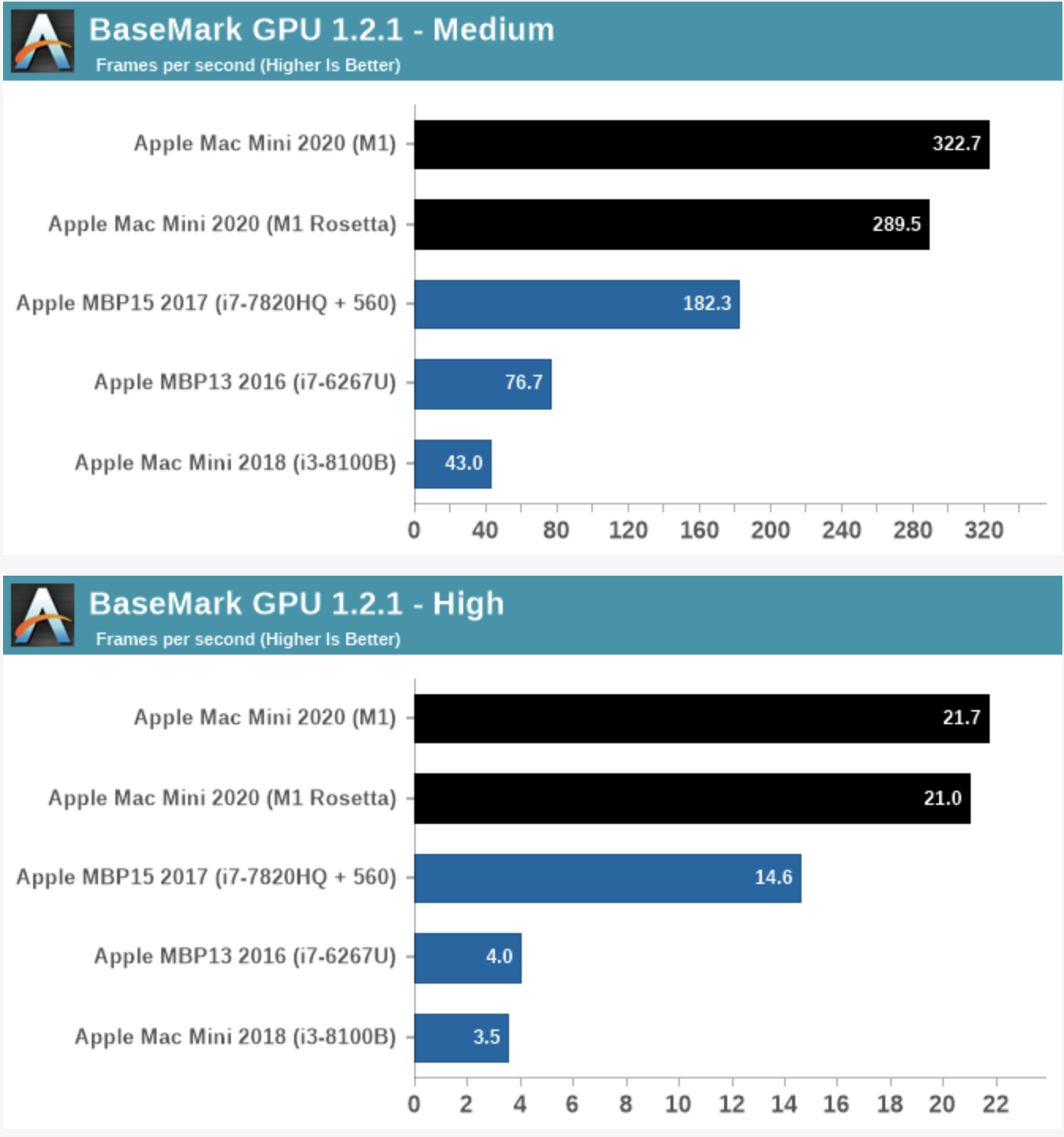 Apple Silicon Tested with Basemark GPU | GPUScore