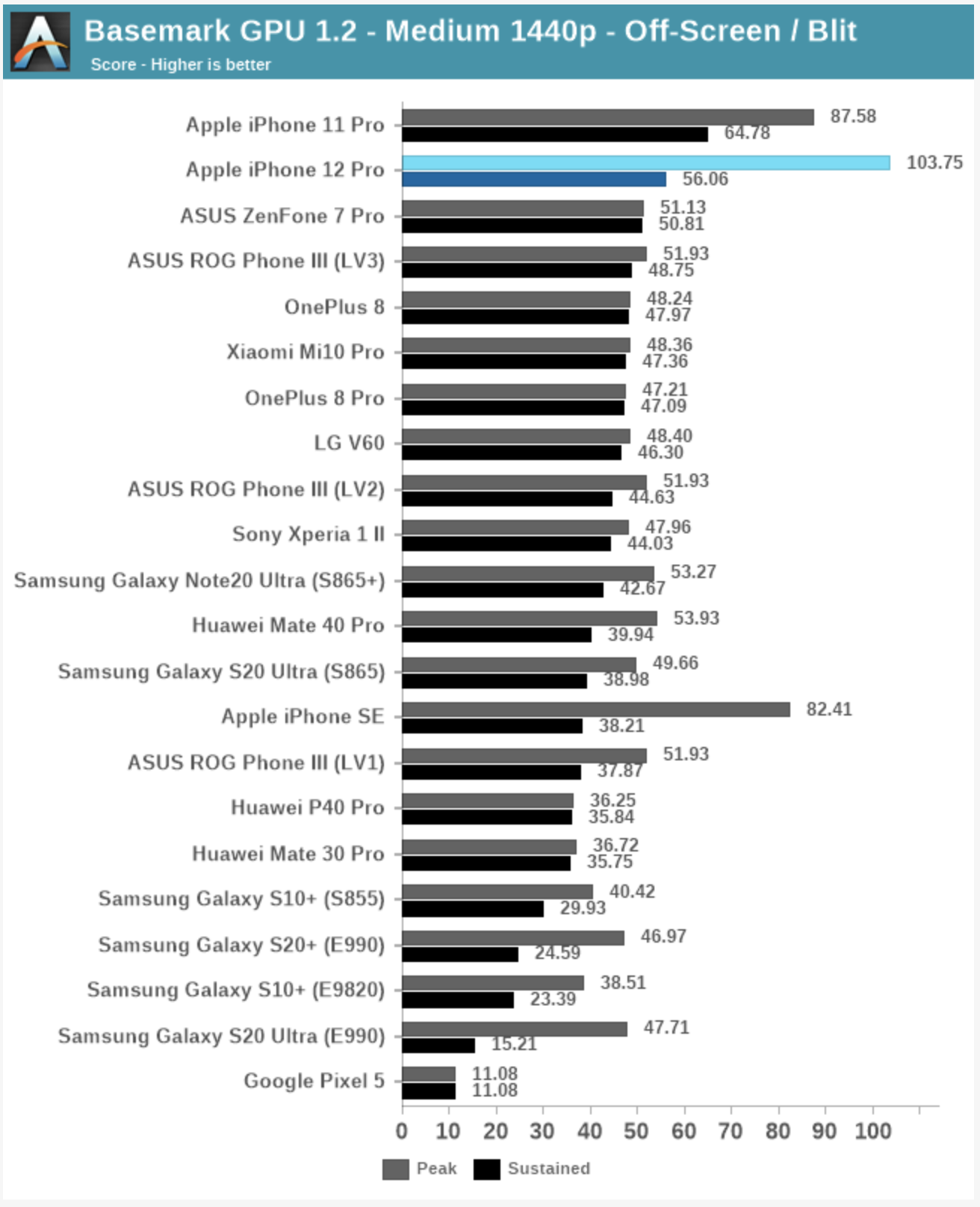 The iPhone 12 & 12 Pro Review: New Design and Diminishing Returns | GPUScore
