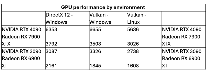 Performance comparison of ray tracing capable devices | GPUScore