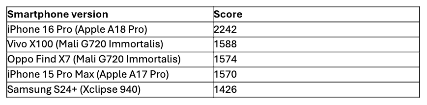 Performance comparison of ray tracing capable devices | GPUScore